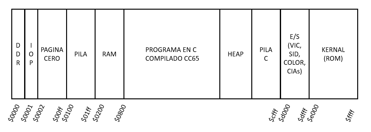 Entorno de ejecución de cc65 para el C64 – Programación Retro del ...
